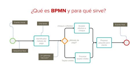Qué es el BPMN y para qué sirve Chakray