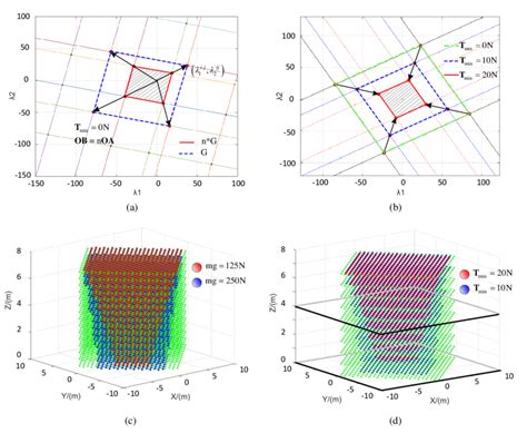 Analysis Of The Workspace A B The Cable Tension Feasible Region Download Scientific Diagram
