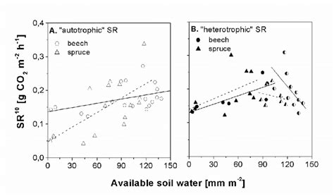 Relationship Between Soil Respiration At 10°c Sr 10 Download