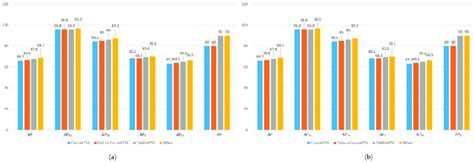 The Histograms Of Ablation Experimental Results On The Ssdd Dataset A