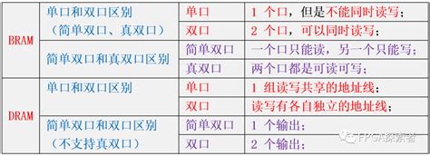 xilinx中ram的单双口、简单双口和真双口有什么不同？ 皮皮祥 博客园