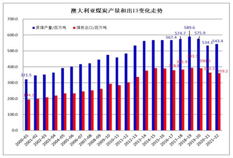 2022年世界煤炭市场运行特点及2023年变化趋势展望新闻中心煤炭资讯网