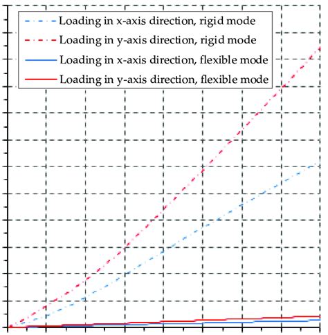 Bending Stiffness Test Results For The Designed Variable Stiffness Download Scientific Diagram