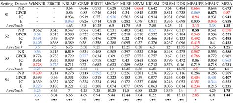 table 2 from optimizing area under the curve measures via matrix