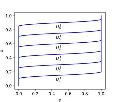Plot Of U † N Corresponding To The Six Hat Functions To The Right Of Download Scientific