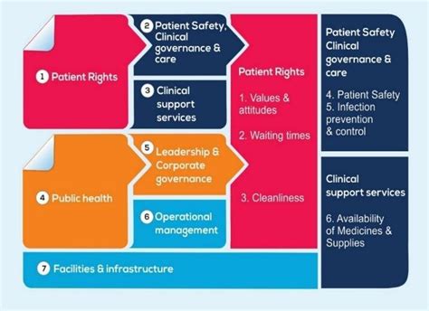 Structure Of The Seven Domains Of The Six Ministerial Priority Areas Download Scientific Diagram