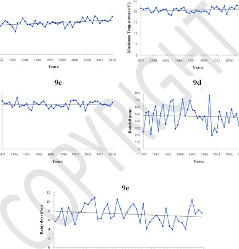 Variations In Climatic Parameters Minimum T Maximum T Diurnal T Download Scientific Diagram
