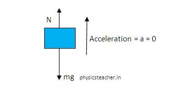 Elevator Problems In Physics With Pseudo Force Physicsteacher In
