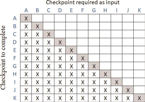 Design Structure Matrix For Twwd Without Any Restructuring Of Each Download Scientific Diagram