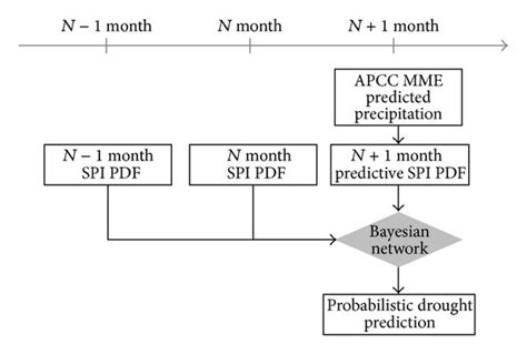 Schematic Diagram Of The Bayesian Network Based Drought Forecasting