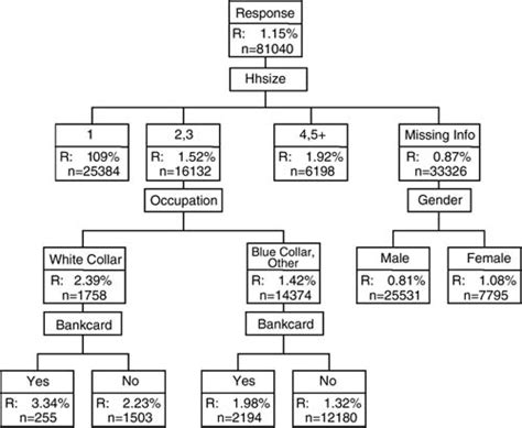 Sage Research Methods The Sage Encyclopedia Of Social Science Research Methods Chaid