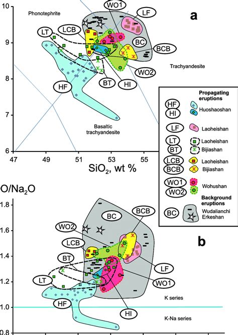 Diagrams Na 2 O K 2 O Vs Sio 2 A And K 2 O Na 2 O Vs K 2 O B For Download Scientific