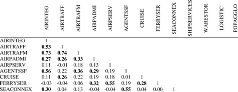 Bravais Pearson Correlation Matrix In Lower Triangular Form Download
