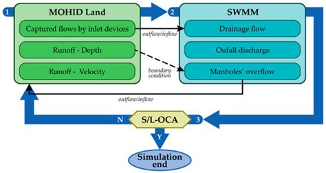 Development Of A 1d2d Urban Flood Model Using The Open Source Models Swmm And Mohid Land