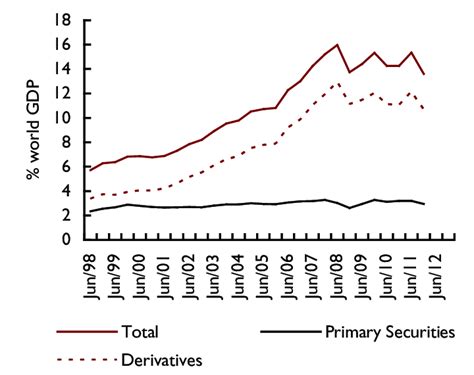 Derivative Notional Values Versus Primary Securities Download