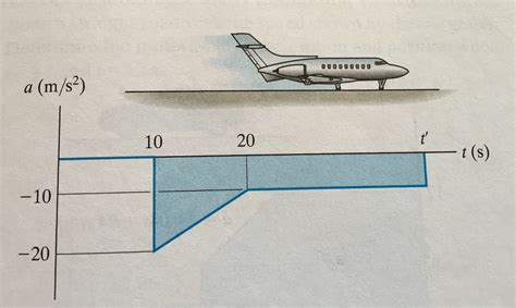 The Motion Of A Jet Plane Just After Landing On A Chegg