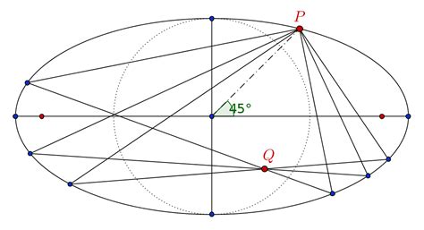 Analytic Geometry Prove That The Chord Of The Ellipse Passes Through