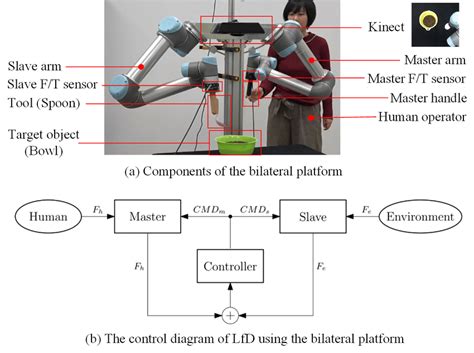 Bilateral Teleoperation Diagram Download Scientific Diagram