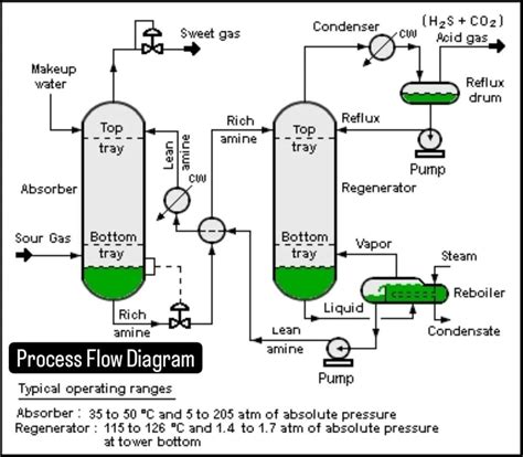 A Process Flow Diagram Pfd Is A Visual Representation Of The Major