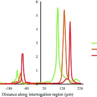 Relative PMT Response Is Plotted Versus The Position Of A Focused Laser Download Scientific