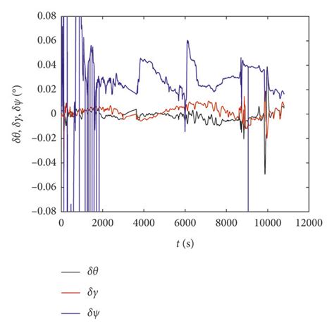 Vehicle Trajectory And Attitude Error Curve A Vehicle Trajectory