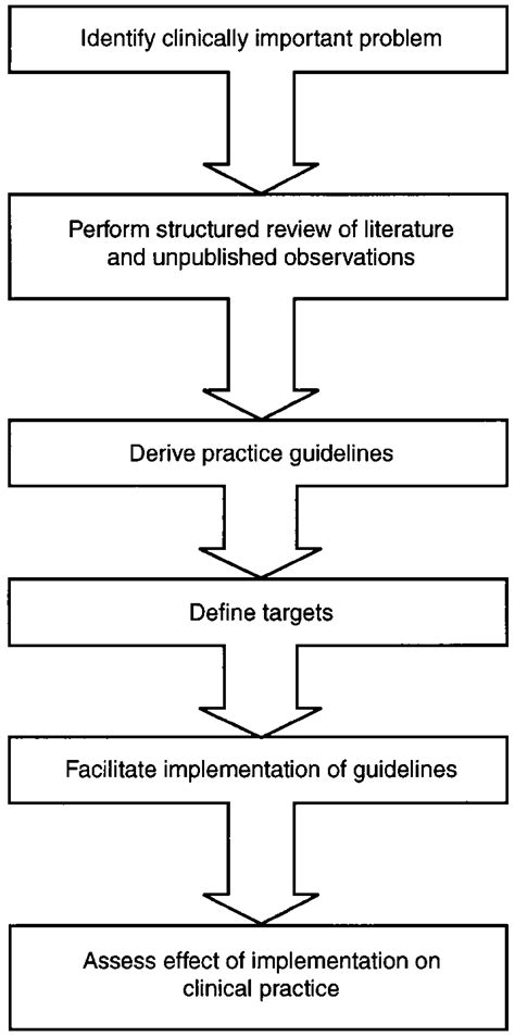 The Process Of Generating Clinical Practice Guidelines Download