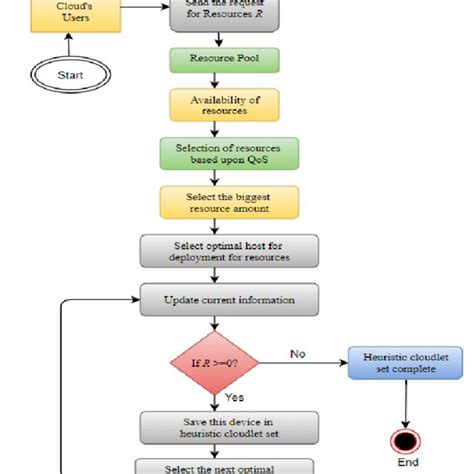 Heuristic Deployment Download Scientific Diagram