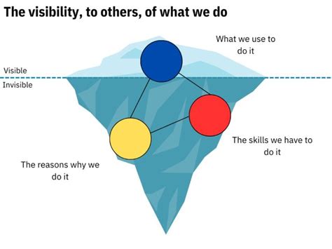 Chris Mcdermott On Linkedin Almost Every Time I See An Iceberg To