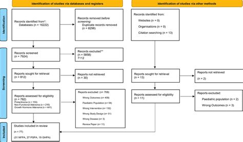 Prisma Flowchart From Page Mj Mckenzie Je Bossuyt Pm Boutron I