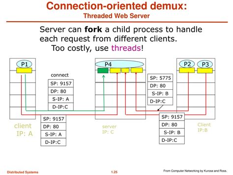Ppt Process Communication Computer Networking Part 2 Powerpoint