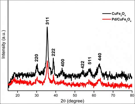 Comparative Xrd Patterns Of Fe3o4 Cufe2o4 And 25 Pd Loaded Cufe2o4
