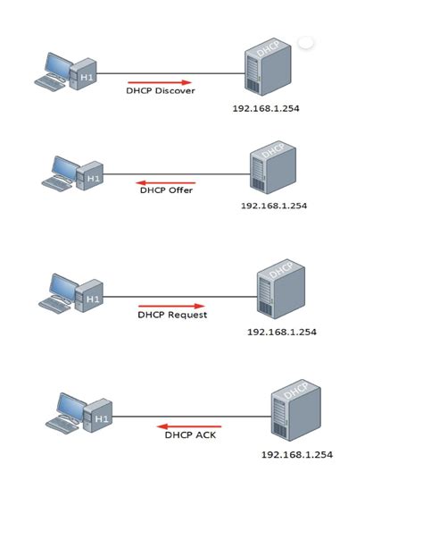 Azzam Alsalhi On Linkedin Dhcp Follows A Four Step Process To Allow Clients To Lease An Ip Address…