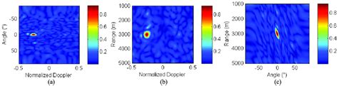 Spatial Spectrum Of Uniformly Moving Targets In A Noise Background For Download Scientific