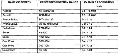 Homeopathic Potency Chart Ponasa