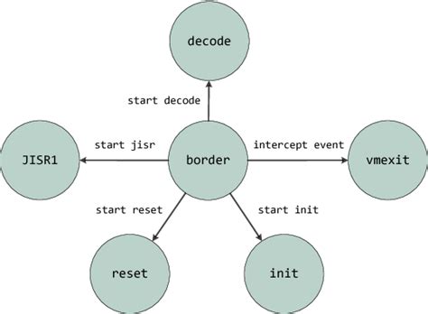 Figure 93 From Formal Specification Of The X86 Instruction Set