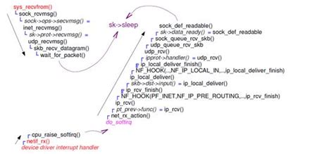Linux网络收包流程 灰信网（软件开发博客聚合）