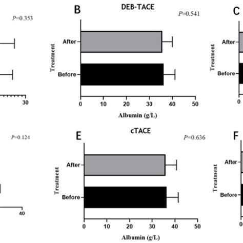 Liver Function Before And After 4 Weeks The Treatment Liver Function