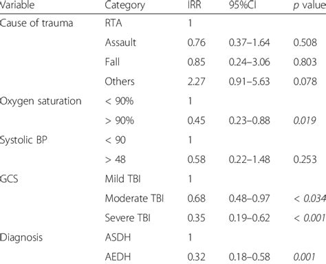 Bivariate Modified Poisson Regression Analysis To Determine The Factors