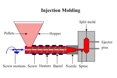 Injection Mold Explained With Components