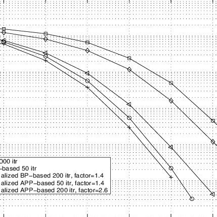 Bit Error Performance For Iterative Decoding Of The 504 252 LDPC