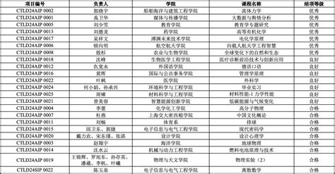 上海交通大学教学发展中心2024 2025学年秋季学期课程思政建设专项结项公示 上海交通大学教学发展中心