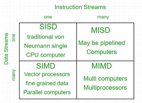 Sisd Simd Misd Mimd Hello Everyone Today We Are Going To… By