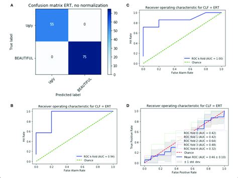 Confusion Matrix A And Receiver Operating Characteristic ROC B D