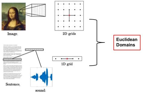 Paper Summary 2 Convolutional Neural Network On Graphs With Fast