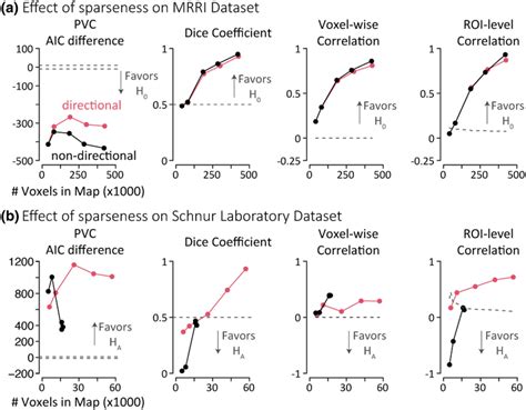 Effect Of Varying Sccan Sparseness Parameter And Directionality Of