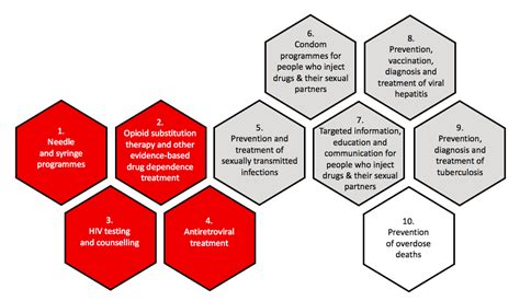 Drug Useandhiv