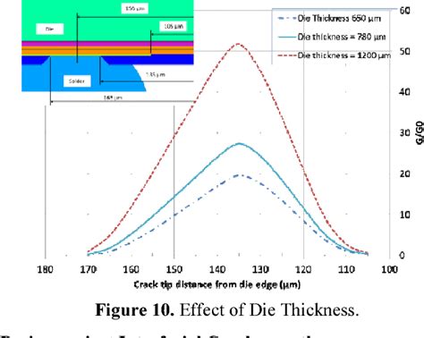 Figure 10 From Interlayer Dielectric Cracking In Back End Of Line Beol Stack Semantic Scholar