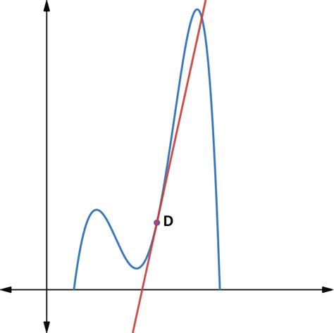 For The Function Shown In The Given Figure At What Labeled Quizlet