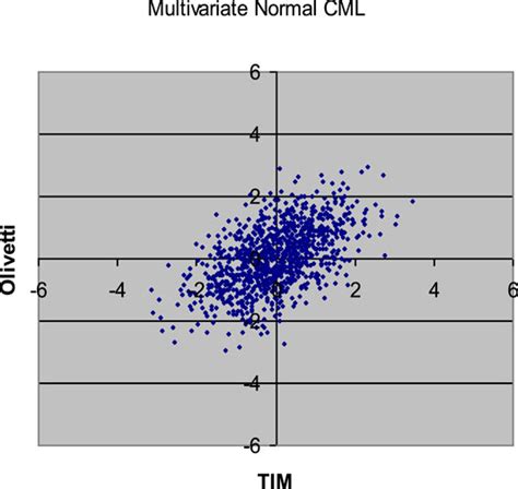 Frontiers Calibrating And Simulating Copula Functions In Financial