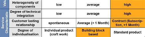 Classification Scheme For A CSP Product Download Scientific Diagram